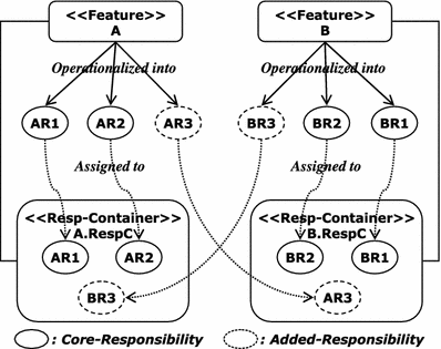 Feature-driven requirement dependency analysis and high-level software design | SpringerLink