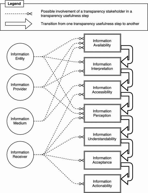 Four reference models for transparency requirements in information ...
