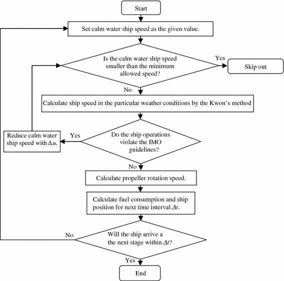 Development of a novel forward dynamic programming method for weather ...