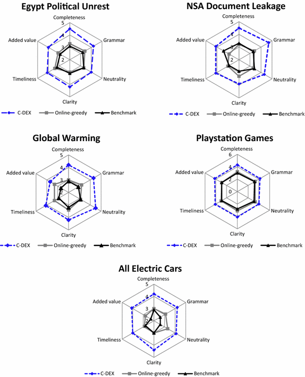Task assignment optimization in knowledge-intensive crowdsourcing | SpringerLink