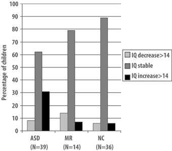 Stability and change of IQ scores in preschool children diagnosed with ...