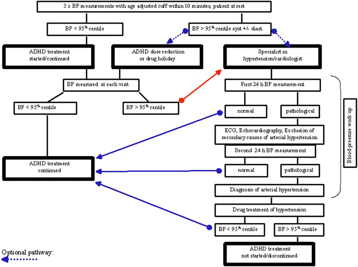 European guidelines on managing adverse effects of medication for ADHD ...
