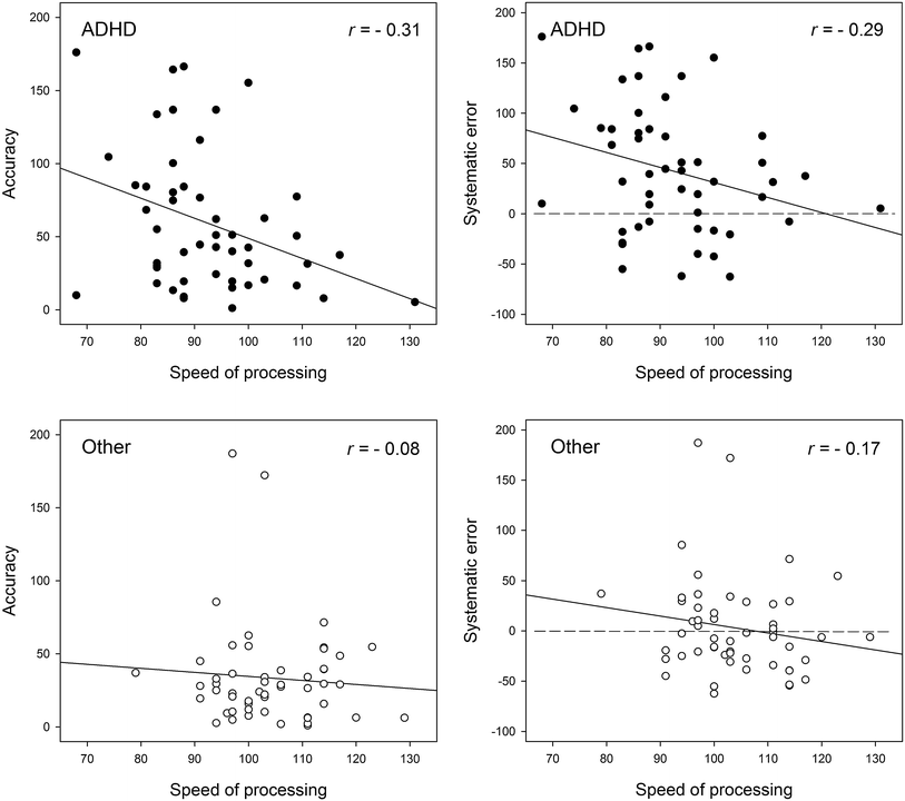 The faster internal clock in ADHD is related to lower processing speed ...
