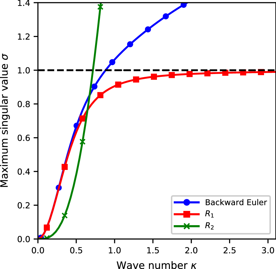 Wave propagation characteristics of Parareal | SpringerLink