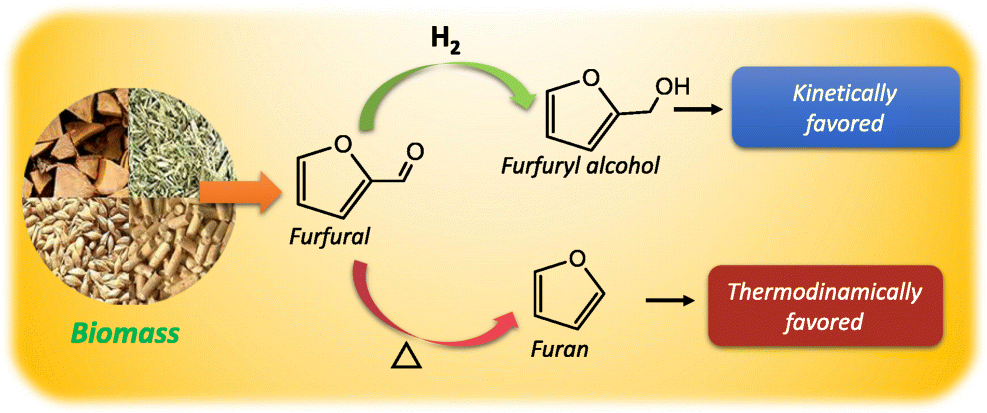 Thermochemistry and kinetic analysis for the conversion of furfural to ...