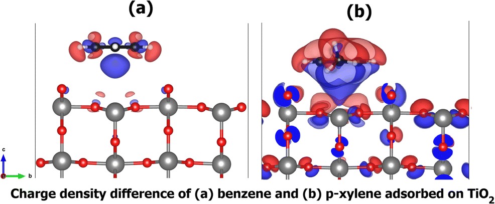 BTEX adsorption on TiO2 anatase and rutile surfaces: DFT functionals ...