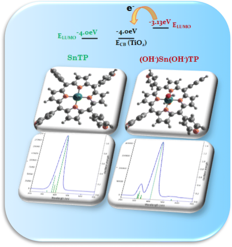 UV-vis absorption spectra of Sn(IV)tetrakis(4-pyridyl) porphyrins on ...