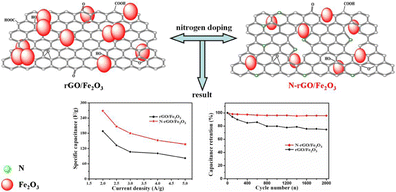 Easy one-step hydrothermal synthesis of nitrogen-doped reduced graphene ...