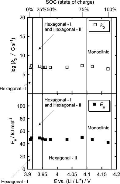 Electrochemical impedance study of LiCoO2 cathode reactions in a ...