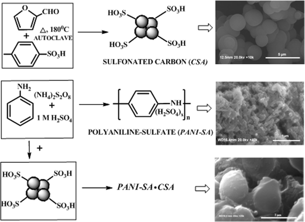 One-step preparation of sulfonated carbon and subsequent preparation of ...