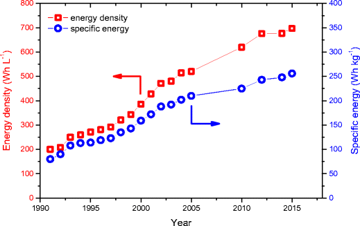 Lithium ion, lithium metal, and alternative rechargeable battery ...