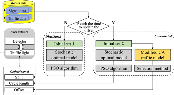 Offset control of traffic signal using cellular automaton traffic model ...