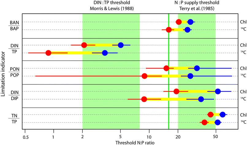 Performance of the Redfield Ratio and a Family of Nutrient Limitation ...