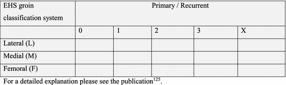 International guidelines for groin hernia management | SpringerLink