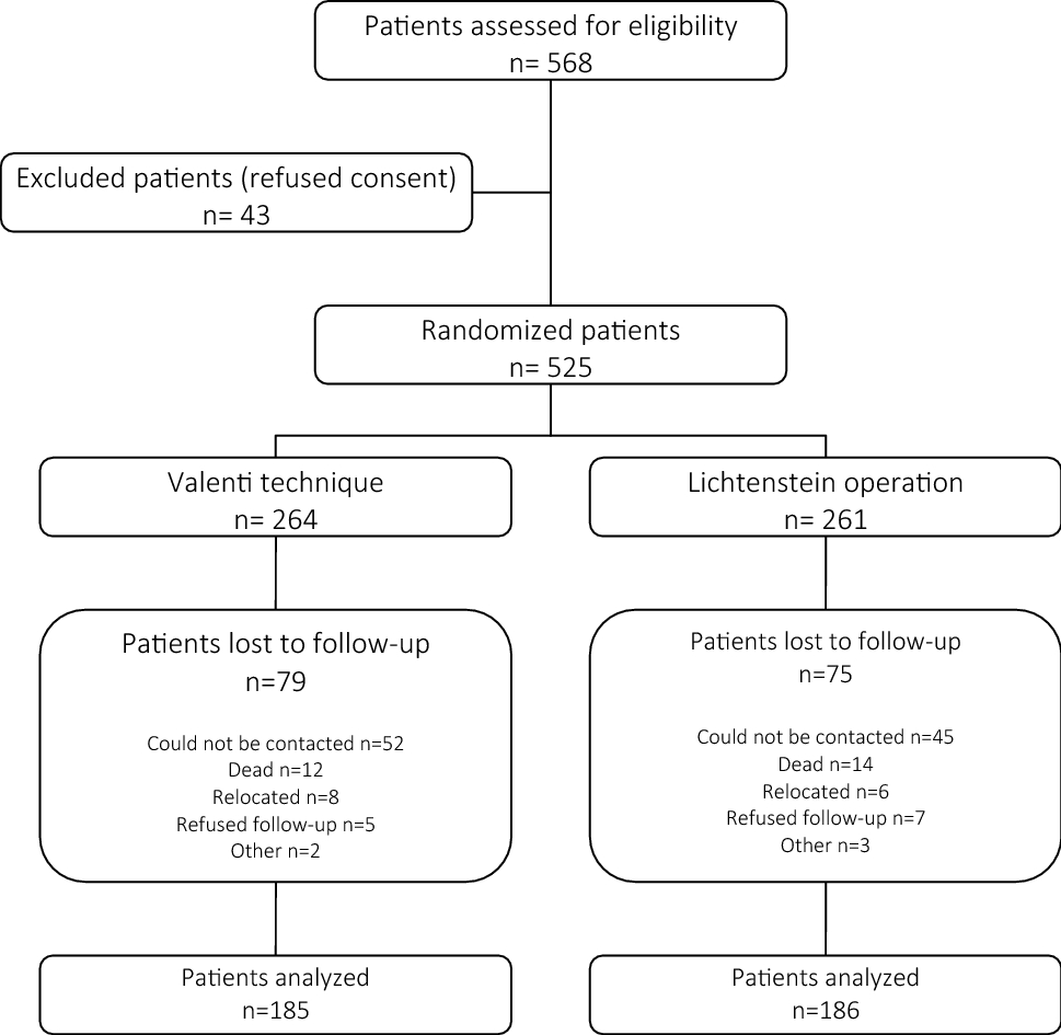 Long-term follow-up of a randomized controlled trial of Lichtenstein ...