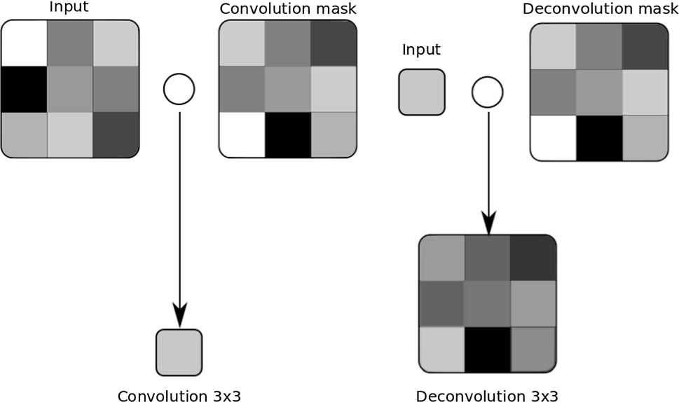 Fully convolutional network with dilated convolutions for handwritten ...