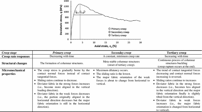 Examining the mechanisms of sand creep using DEM simulations | SpringerLink