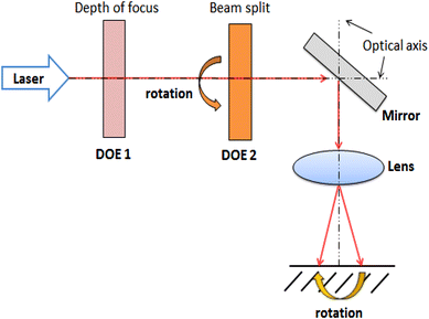 Hybrid laser-beam-shaping system for rotatable dual beams with long ...