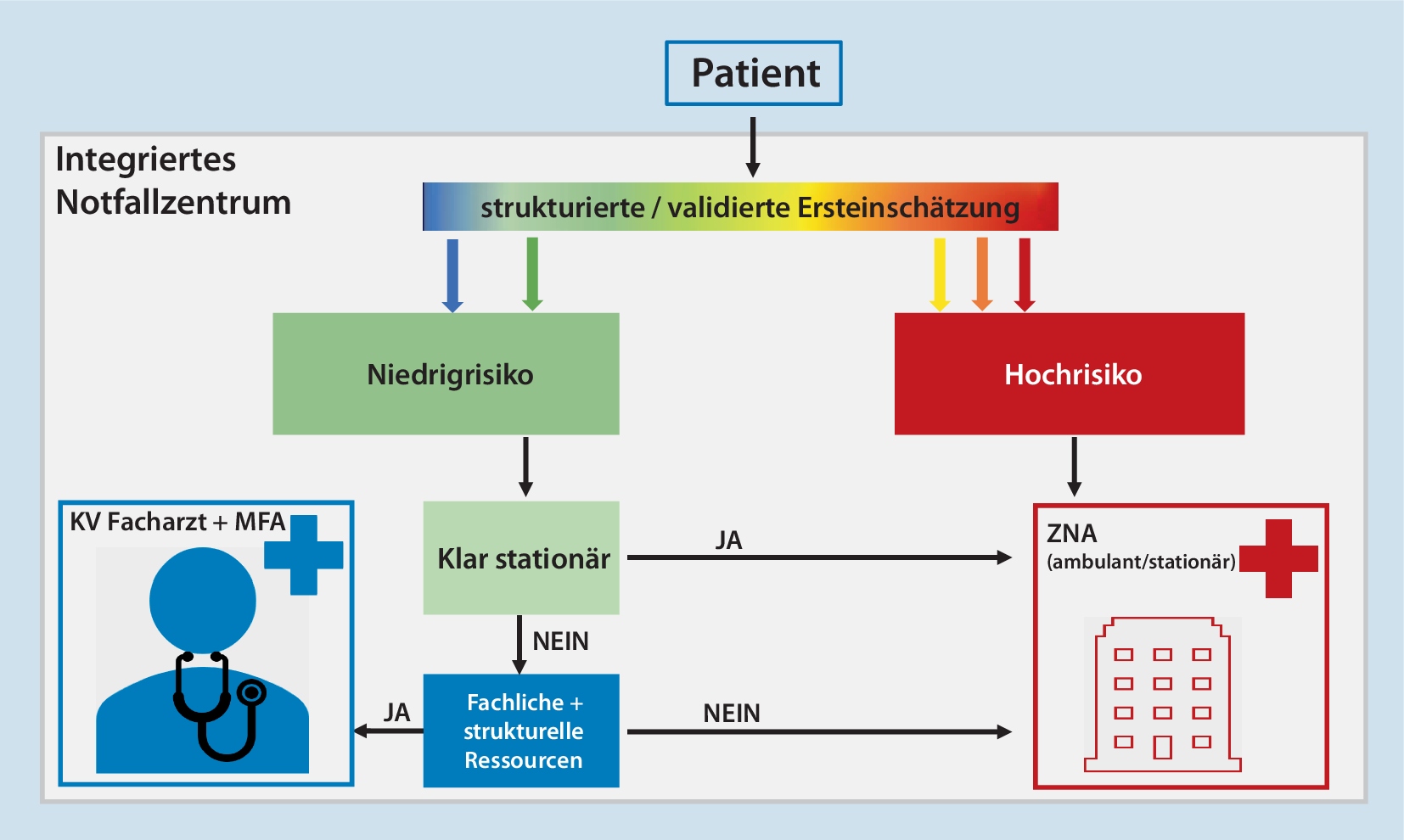 Positionspapier zur Ersteinschätzung in integrierten Notfallzentren ...
