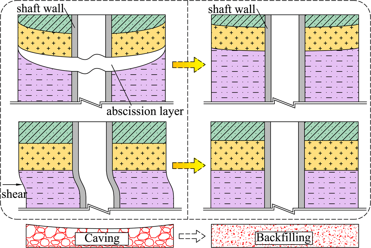 Physical modeling of the controlled shaft deformation law during the ...