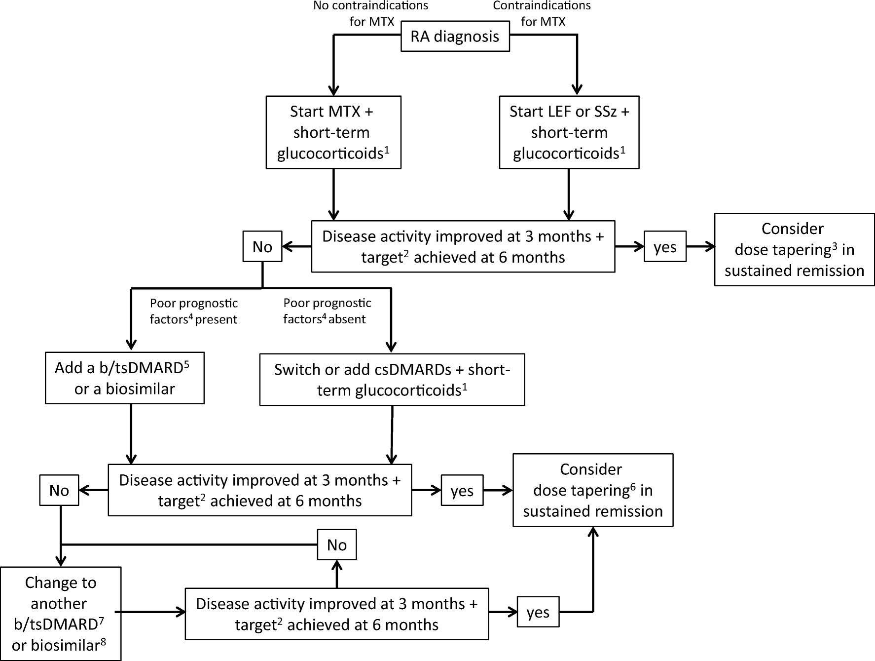 Management of rheumatoid arthritis: 2019 updated consensus ...