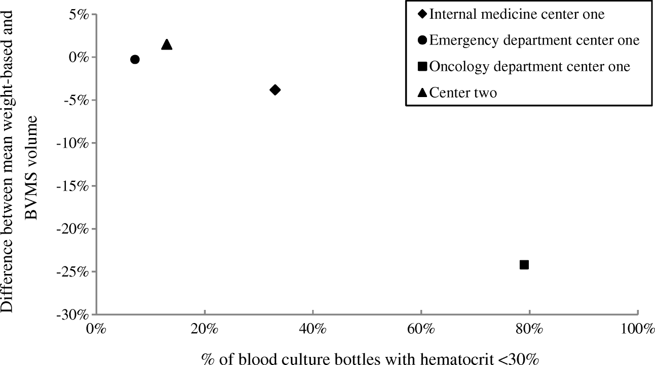 How to achieve accurate blood culture volumes: the BD BACTEC FX blood ...
