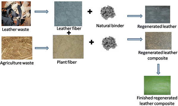 Recycling of finished leather wastes: a novel approach | SpringerLink