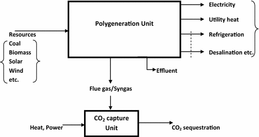 Polygeneration performance assessments: multi-dimensional viewpoint | SpringerLink