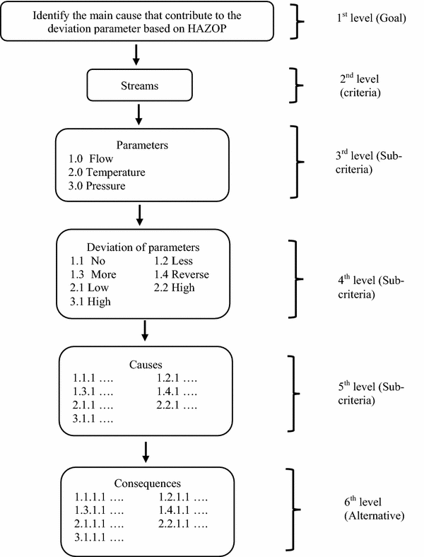 Prioritizing HAZOP analysis using analytic hierarchy process (AHP) | SpringerLink