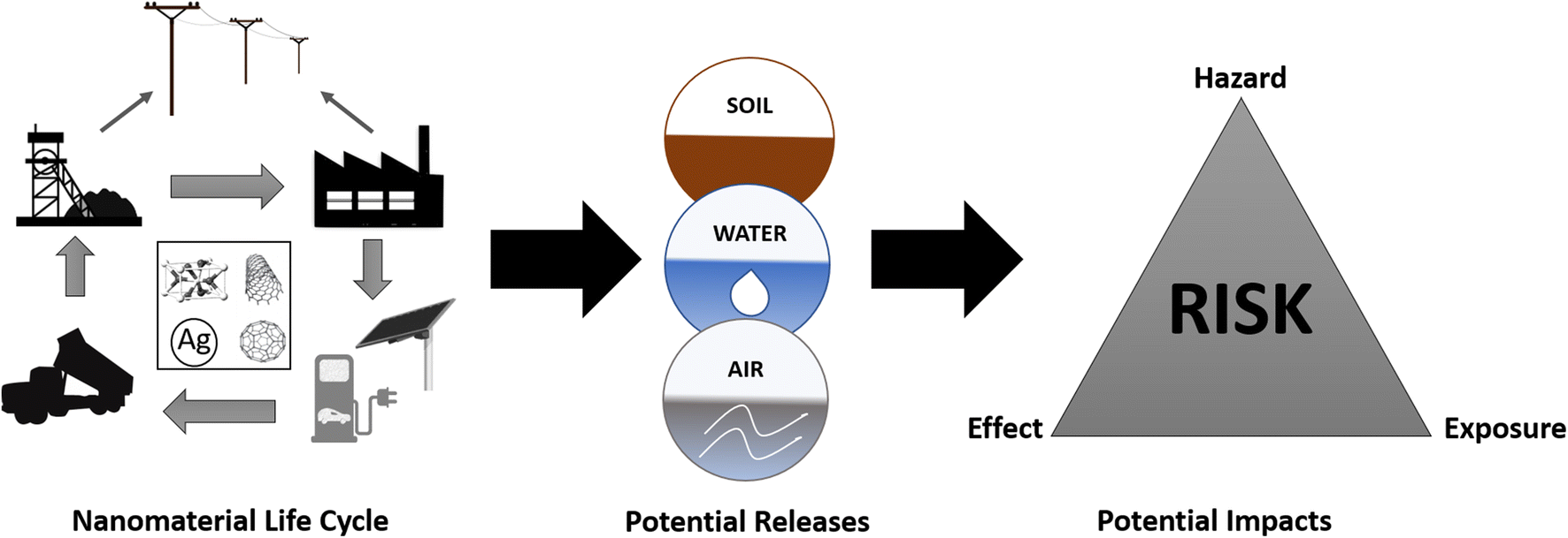 Comparing ecotoxicity risks for nanomaterial production and release ...