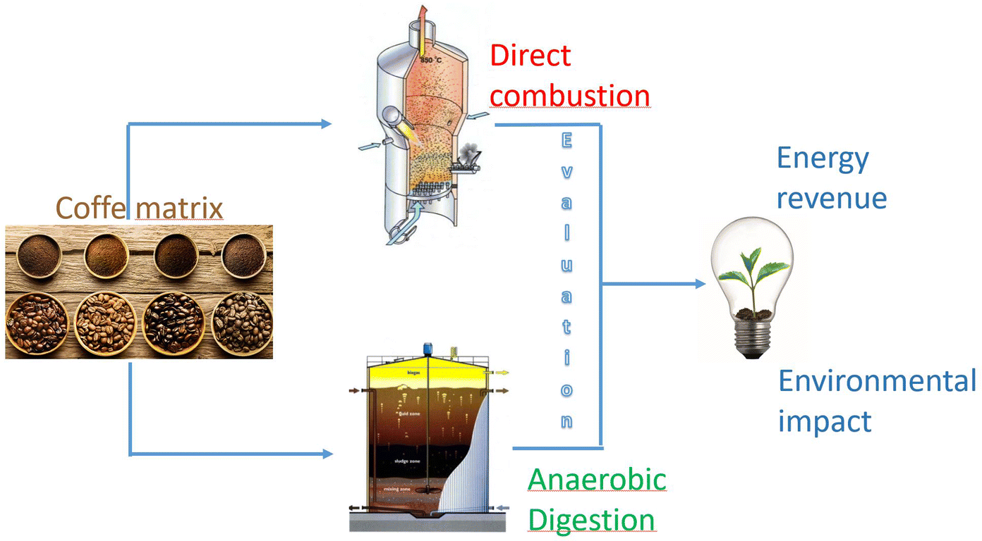Analysis of two treatment technologies for coffee roasting matrixes ...