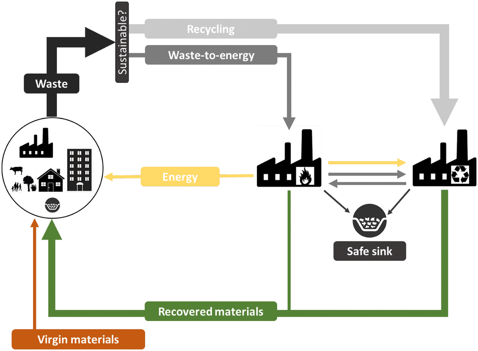 Waste-to-energy is compatible and complementary with recycling in the ...