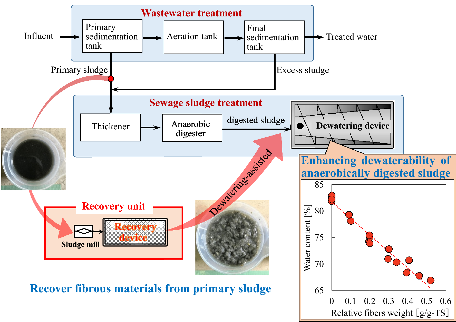 Enhancing the dewaterability of anaerobically digested sludge using ...