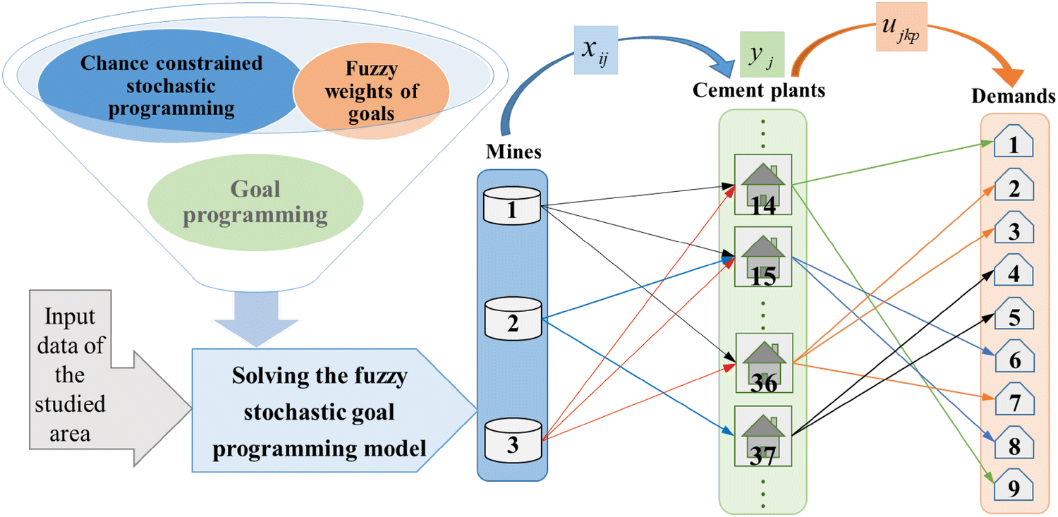 Planning of cement plants for environmentally friendly production: a fuzzy-weighted stochastic ...