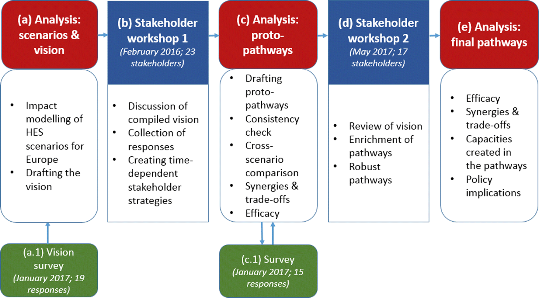 Transition pathways to sustainability in greater than 2 °C climate ...