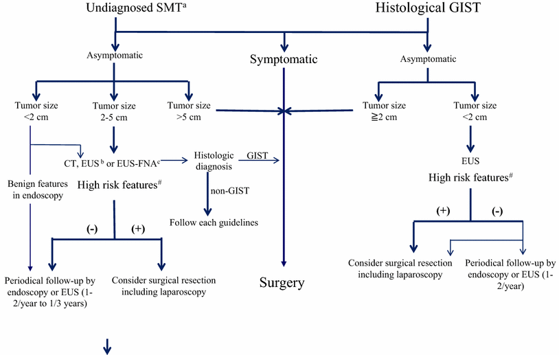 The standard diagnosis, treatment, and follow-up of gastrointestinal ...
