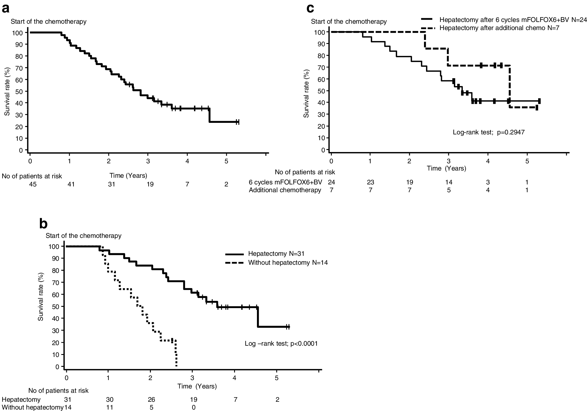 mFOLFOX6 plus bevacizumab to treat liver-only metastases of colorectal ...