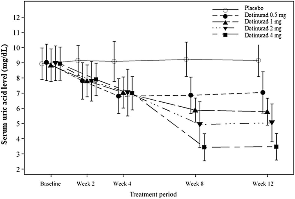 Clinical efficacy and safety of dotinurad, a novel selective urate ...