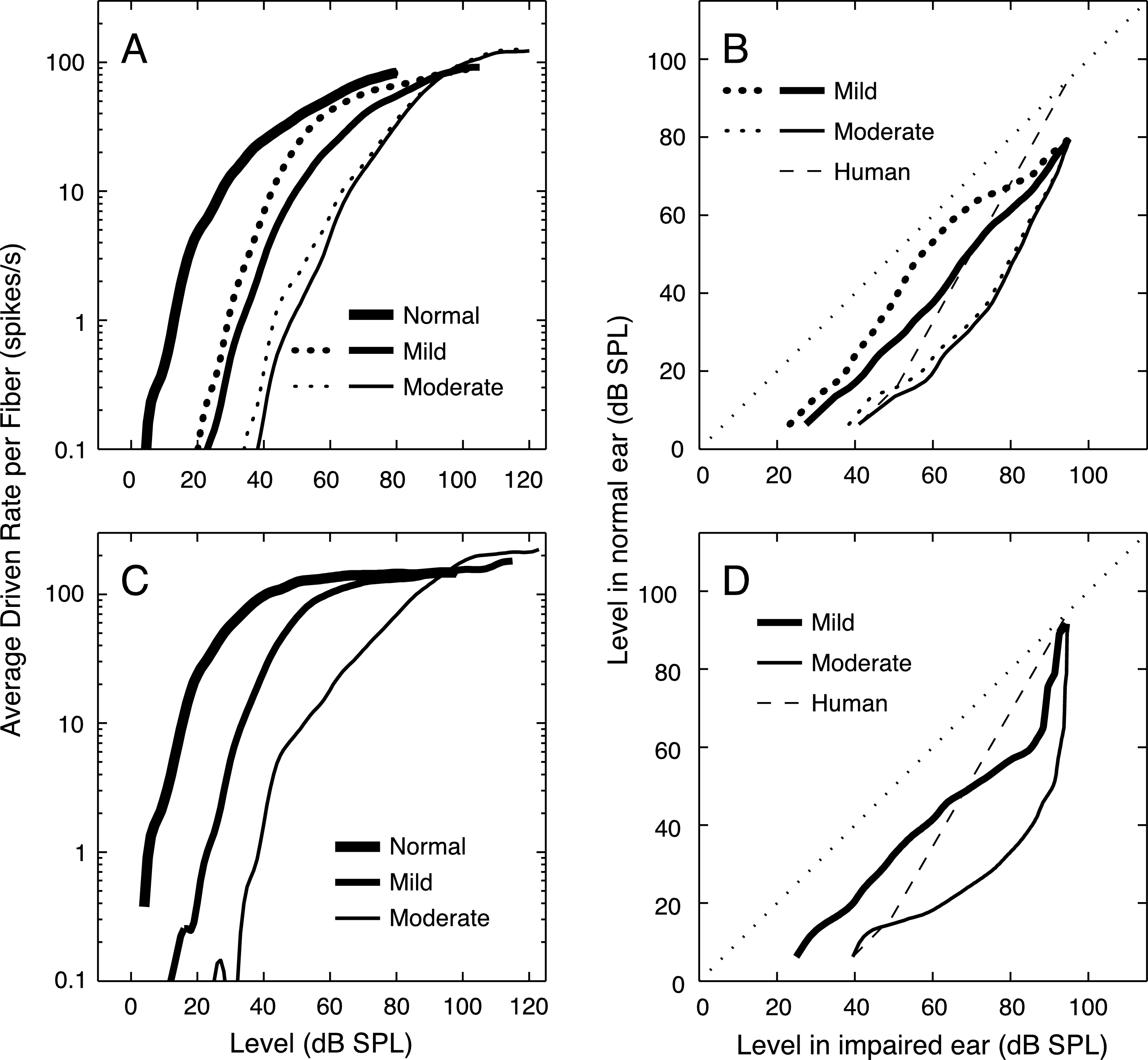 Auditory-Nerve Rate Responses are Inconsistent with Common Hypotheses ...