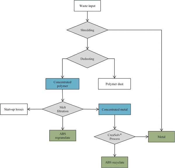 A new approach to metal- and polymer-recovery from metallized plastic ...