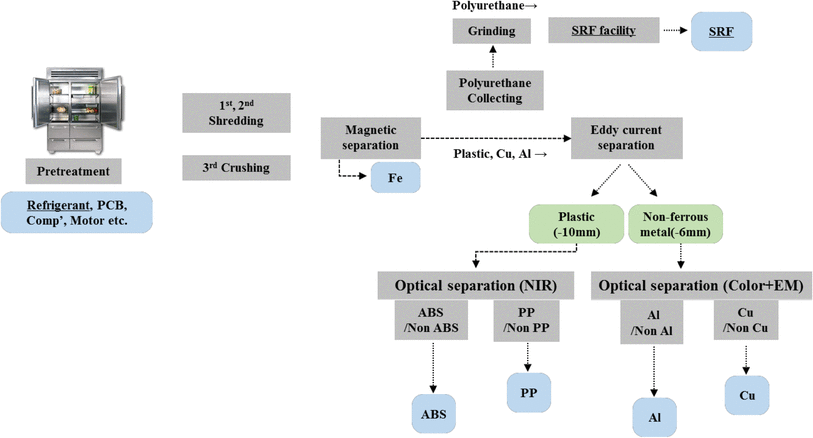Case study in Korea of manufacturing SRF for polyurethanes recycling in ...