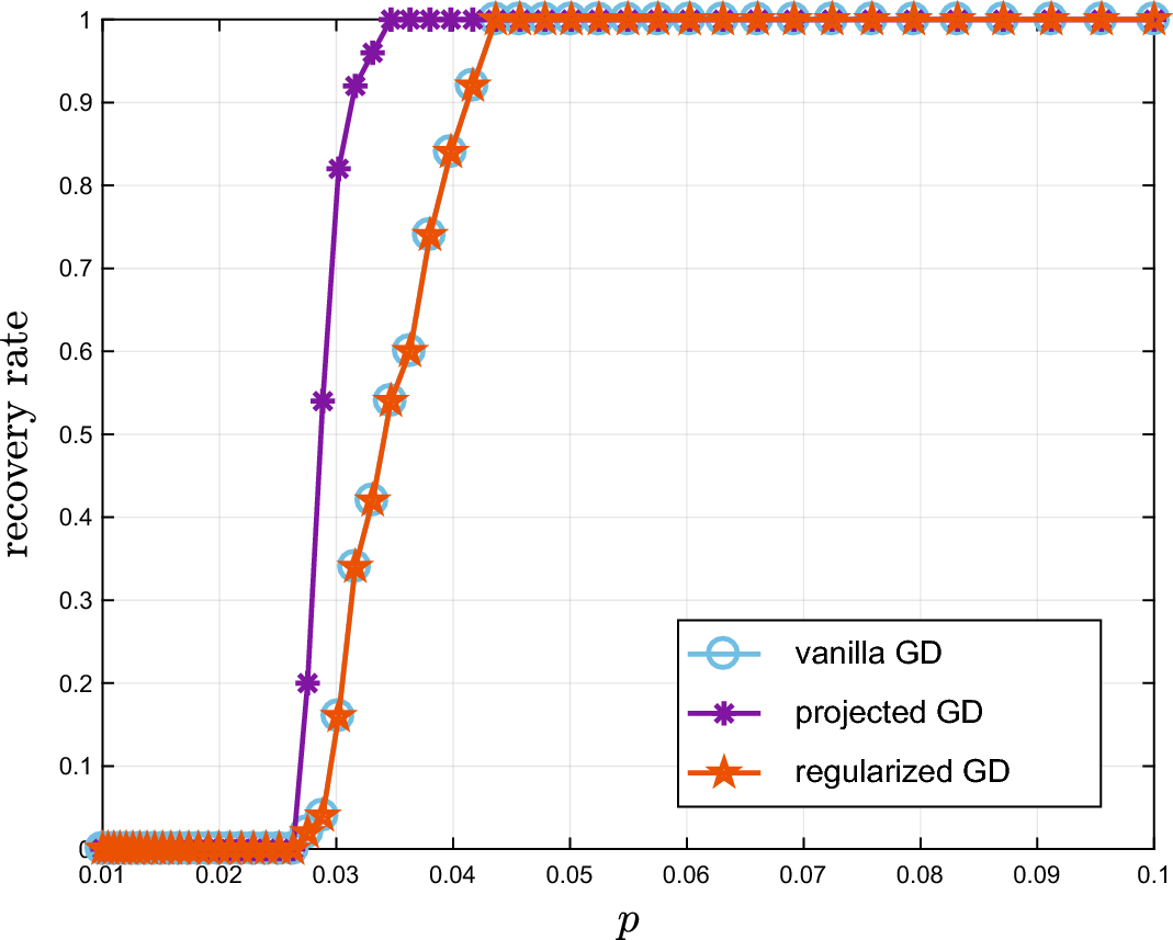 Implicit Regularization in Nonconvex Statistical Estimation: Gradient Descent Converges Linearly ...