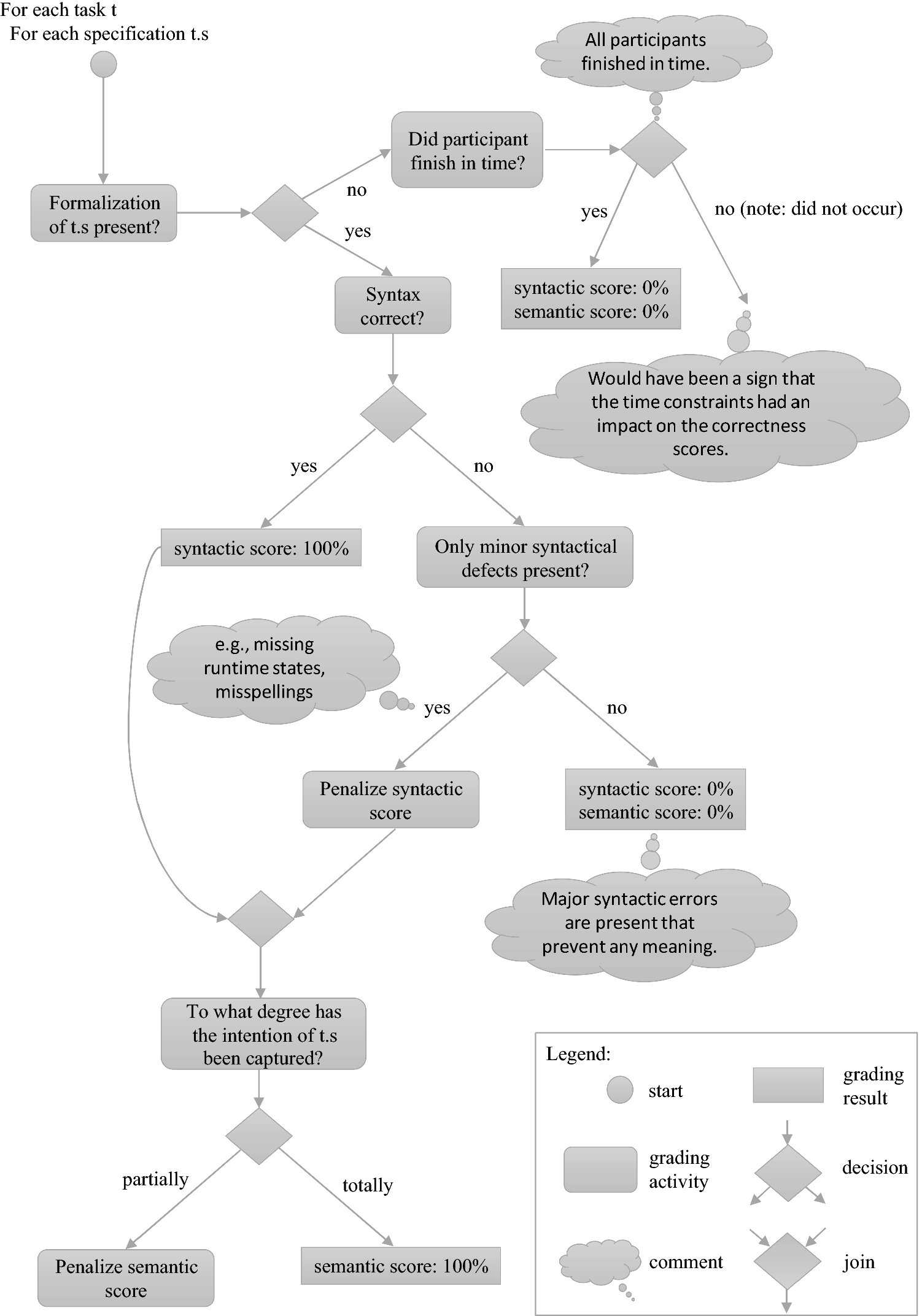 Modeling compliance specifications in linear temporal logic, event processing language and ...