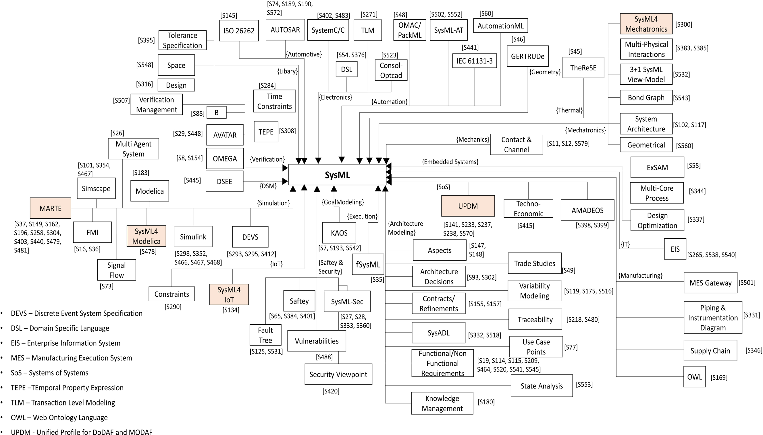 Thirteen years of SysML: a systematic mapping study | SpringerLink