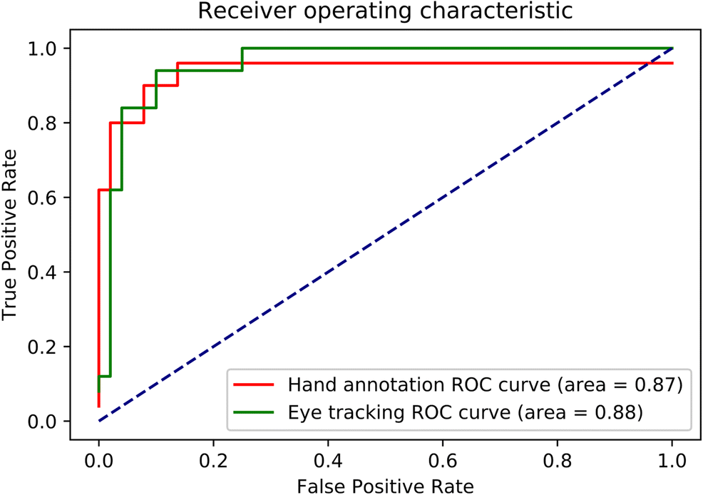 Eye Tracking for Deep Learning Segmentation Using Convolutional Neural Networks | SpringerLink