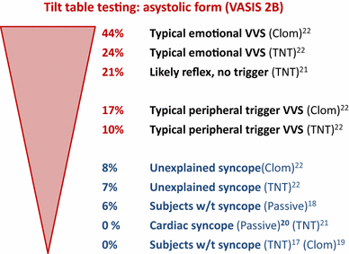Vasovagal syncope with asystole: the role of cardiac pacing | SpringerLink