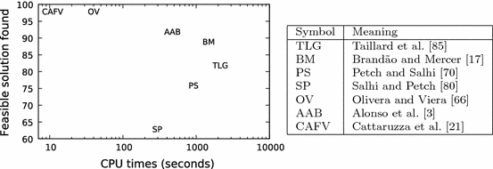 Vehicle routing problems with multiple trips | SpringerLink