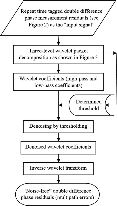 Wavelet packets based denoising method for measurement domain repeat-time multipath filtering in ...