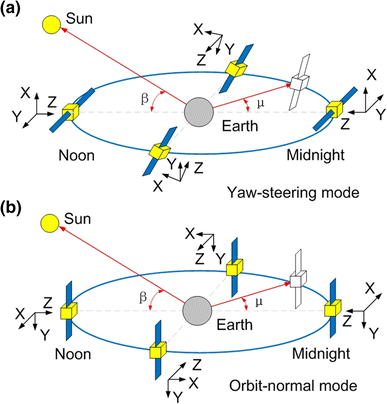 Comparison of solar radiation pressure models for BDS IGSO and MEO ...