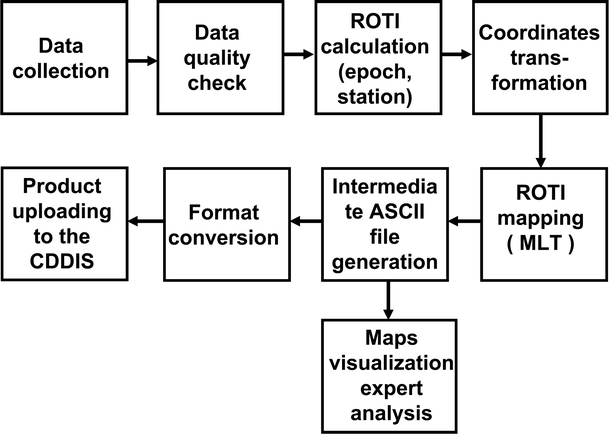ROTI Maps: a new IGS ionospheric product characterizing the ionospheric ...